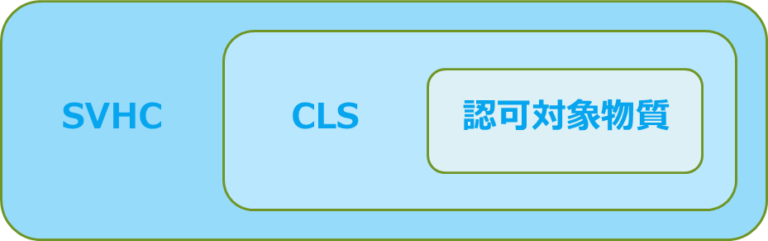 REACH規則 | 解説記事 | Pyxis LLC.